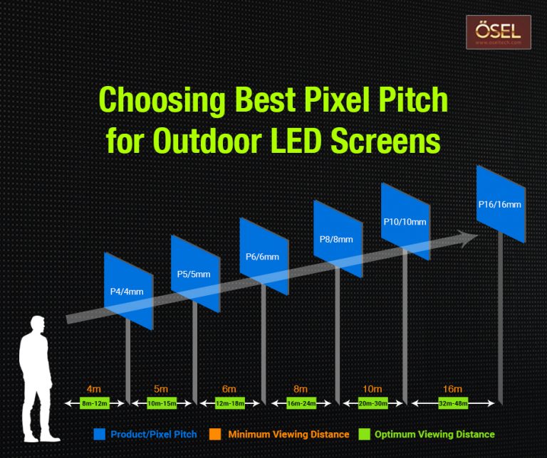 How do I choose pixel pitch for Outdoor LED display projects?