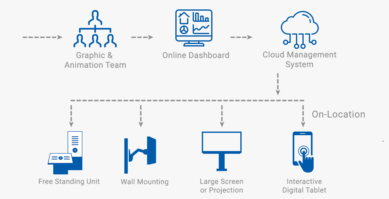 Digital Signage Solutions
